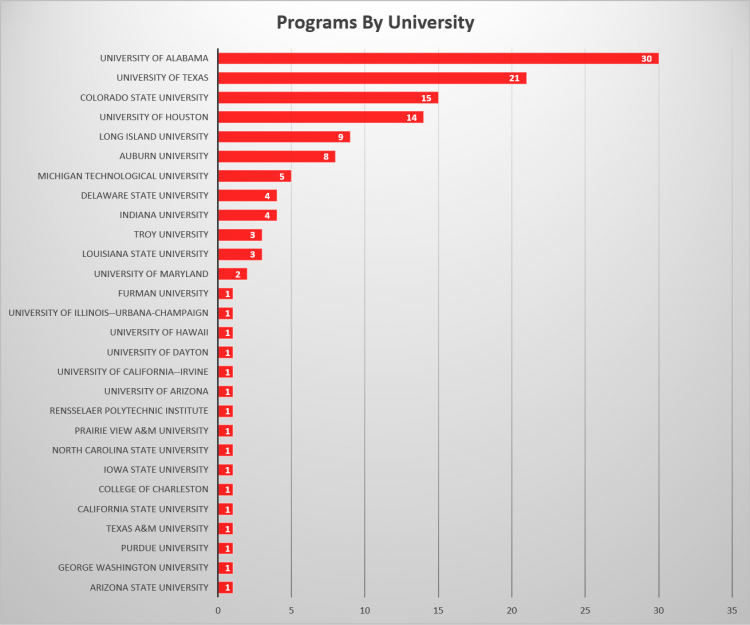 Update on Additional Programs